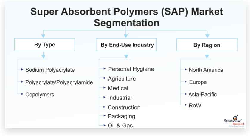 Super Absorbent Polymers (SAP) Market | Market Size, Share & Forecast ...