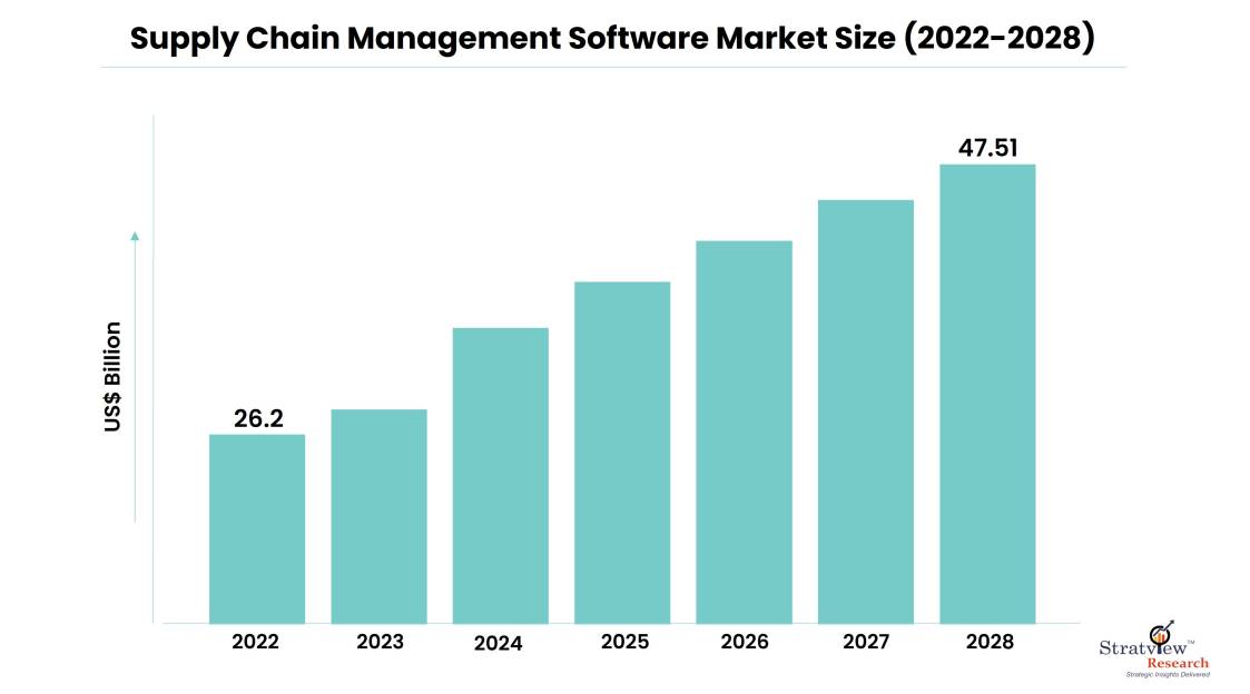Supply chain management software Market Growth, 2023-2028