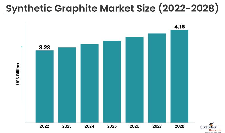 Synthetic Graphite Market Size, Growth, Trends, 2028