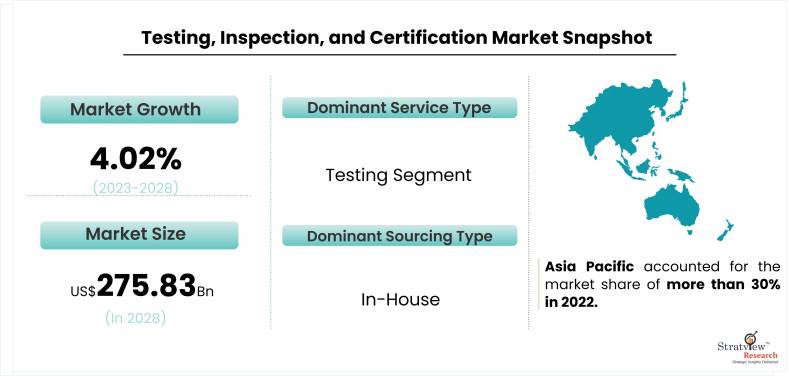 Testing, Inspection, and Certification Market Size, Share, & Growth ...
