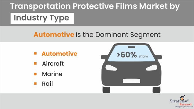 Transportation Protective Films Market Size, Share, & Growth Analysis ...