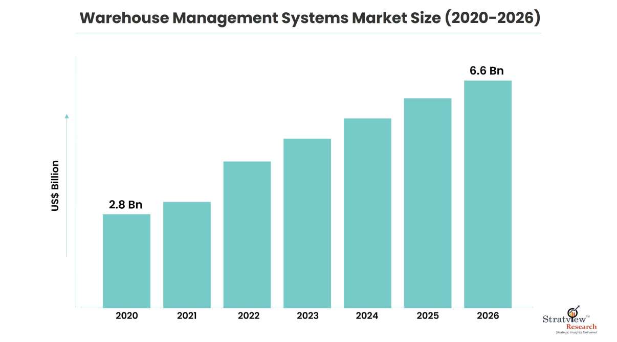 Warehouse Management Systems Market Size, Share & Growth Analysis