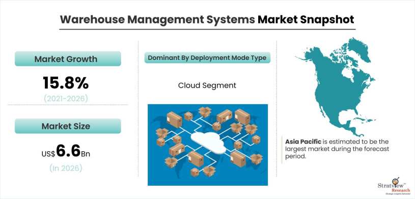 Warehouse Management Systems Market Size, Share, & Growth Analysis