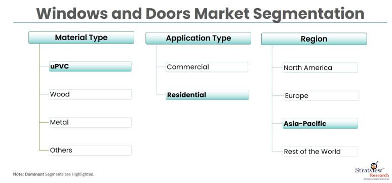 Windows and Doors Market Size, Share & Forecast Analysis