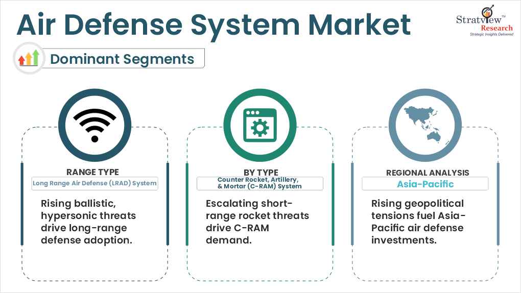 Air Defense System Market | Size, Share, Trend, Industry Analysis ...