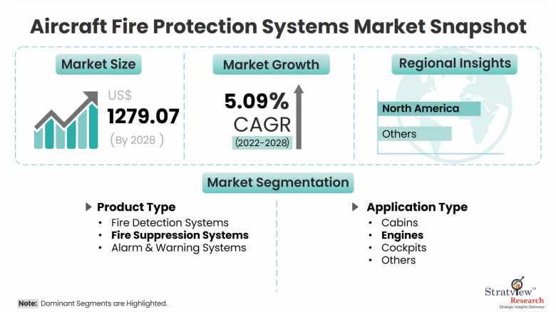 Aircraft Fire Protection Systems Market Trend & Forecast, 2028