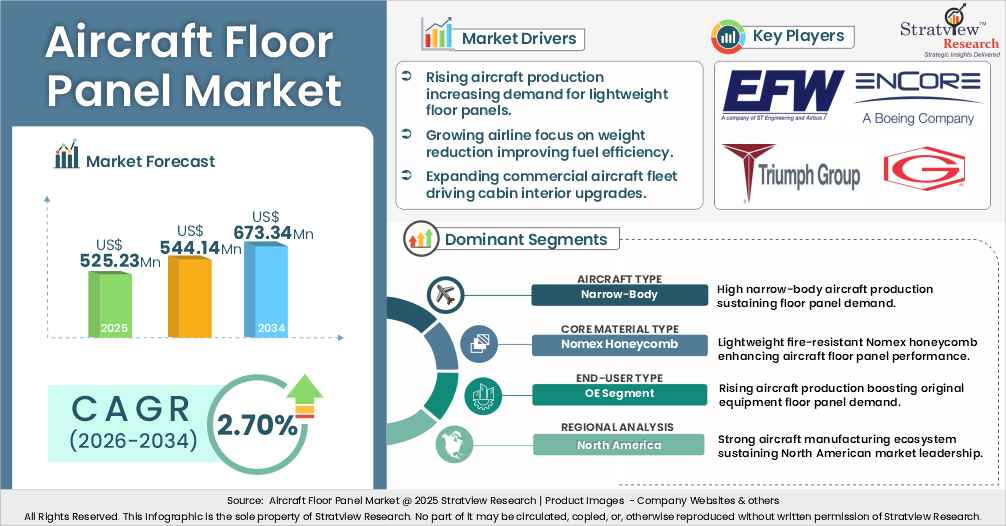 Aircraft Floor Panel Market | Size, Share, Trend, Industry Analysis ...