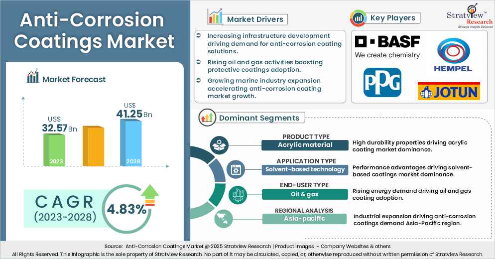Anti-Corrosion Coatings Market Size, Growth & Forecast | 2028
