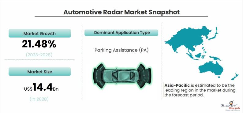 Automotive Radar Market Size, Share, & Growth Analysis