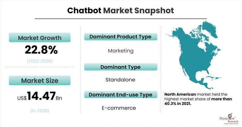 Chatbot Market | Growing at a CAGR of 22.8% during 2022-28