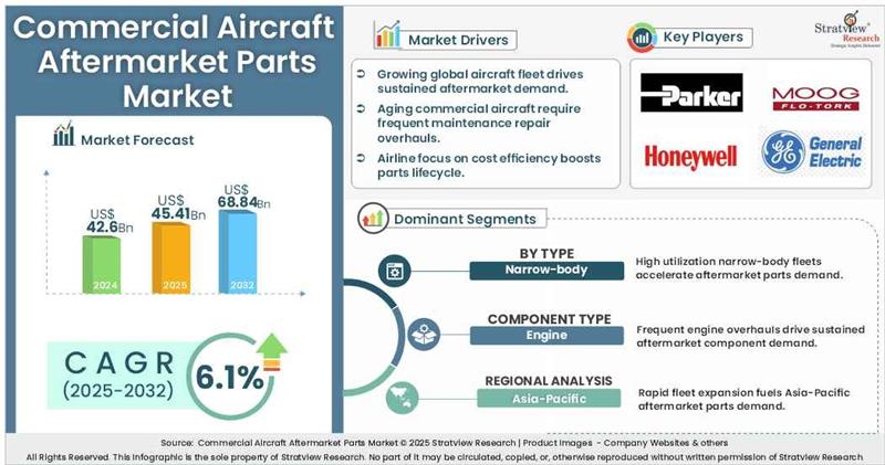 Commercial Aircraft Aftermarket Parts Market | Size, Share, Trend ...