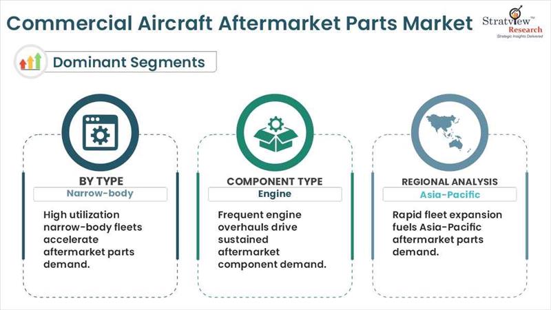 Commercial Aircraft Aftermarket Parts Market | Size, Share, Trend ...