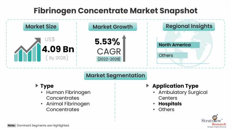 Fibrinogen Concentrate Market Size, Growth, Trend, 2028