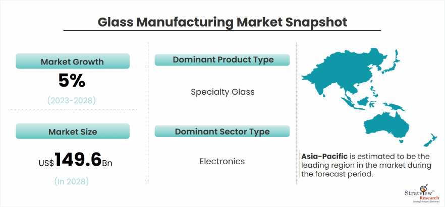 Glass Manufacturing Market Size, Growth & Forecast, 2023-28