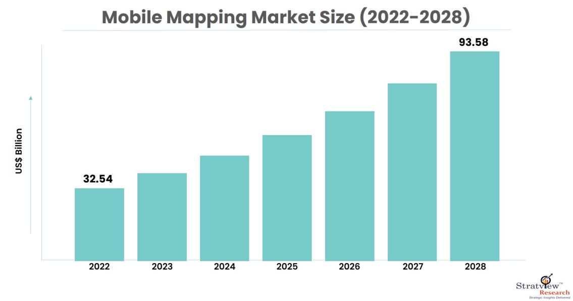 Mobile Mapping Market Size, Share, & Growth Analysis
