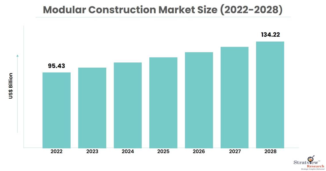 Modular Construction Market Size, Share & Forecast 2028