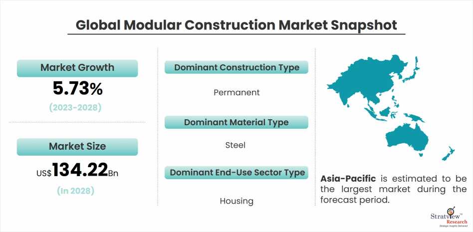 Modular Construction Market Size, Share, & Growth Analysis