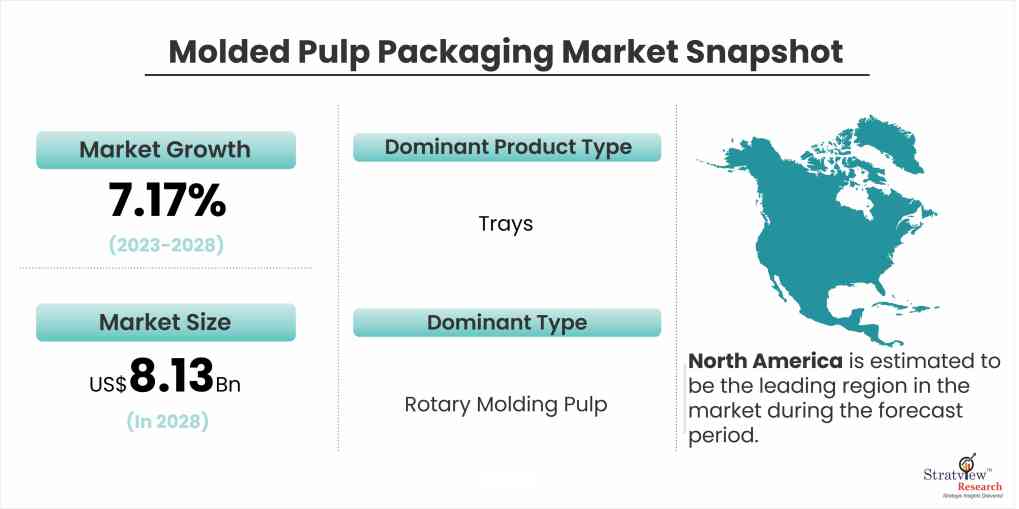 Molded Pulp Packaging Market Size & Industry Forecast, 2028