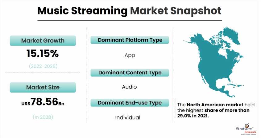 Music Streaming Market Share & Forecast, 2022-2028