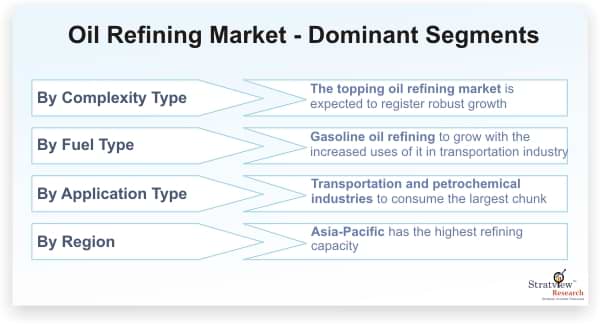 Oil Refining Market | Market Size, Share & Forecast Analysis