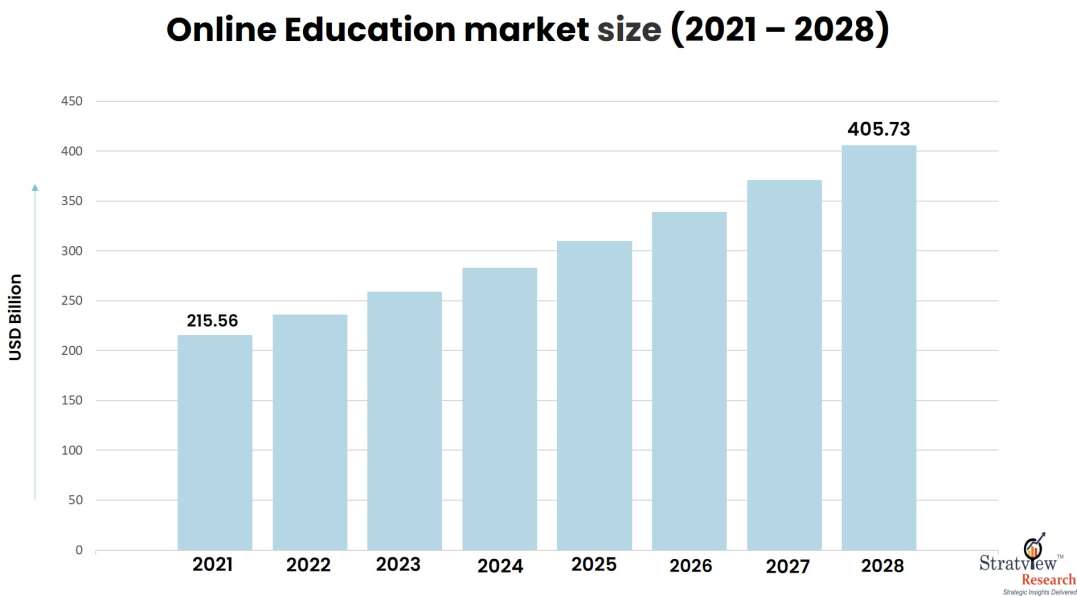 Global Online Education Market Trend & Forecast Analysis, 2028