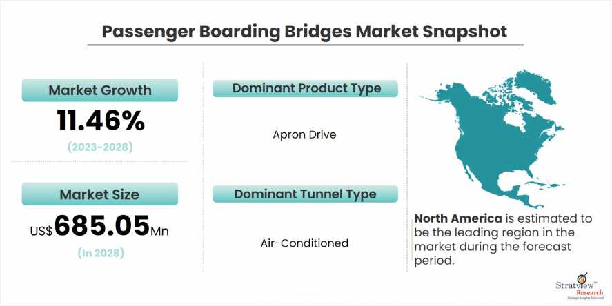 Passenger Boarding Bridge Market Size, Share, & Growth Analysis