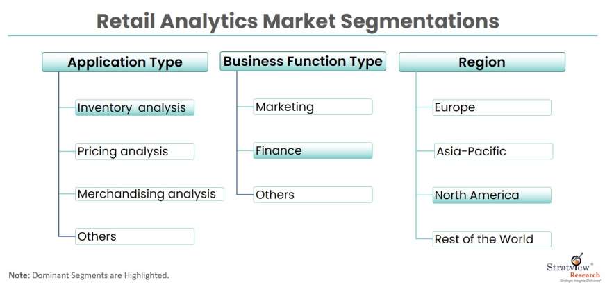 Retail Analytics Market Share, Size & Global Industry Forecast [2022-2028]