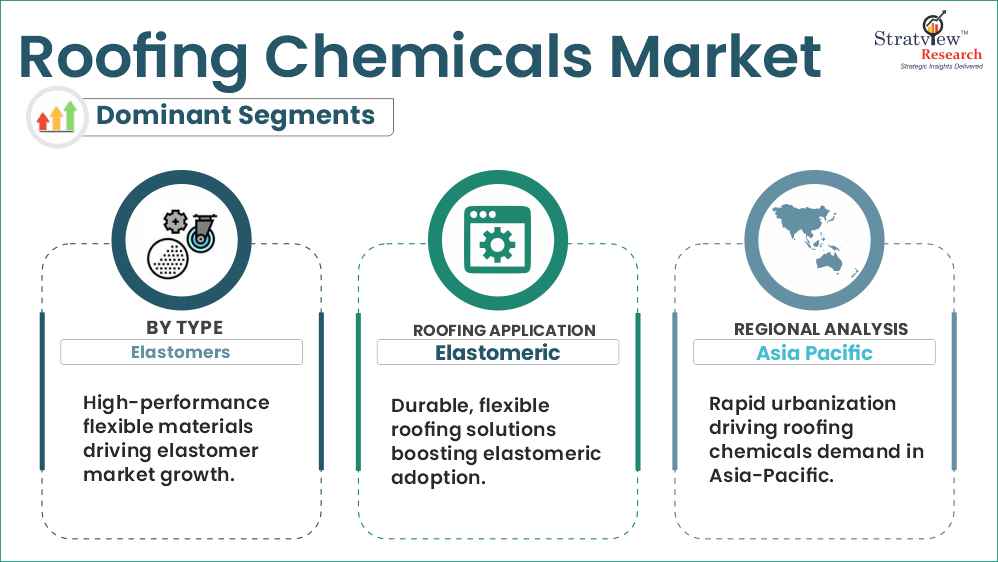 Roofing Chemicals Market | Strategic Assessment and Competitive Analysis