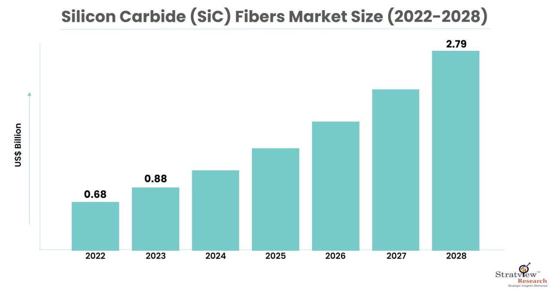 SiC (Silicon Carbide) Fibers Market Size, Share, and Forecast | 2023-2028