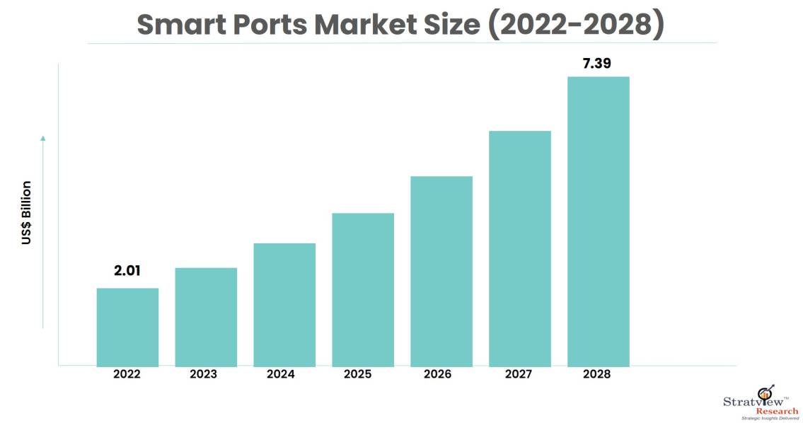 Smart Ports Market Size, Share, & Growth Analysis