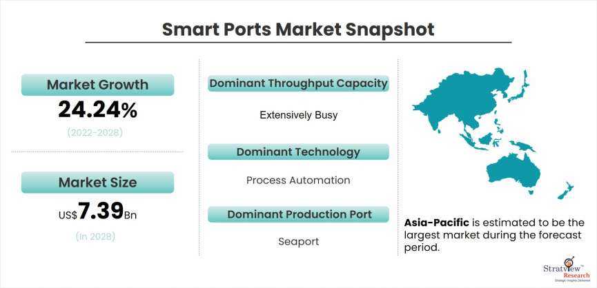 Smart Ports Market Size, Share, & Growth Analysis