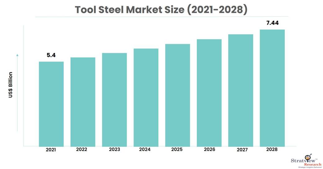 Tool Steel Market Size, Share, & Growth Analysis